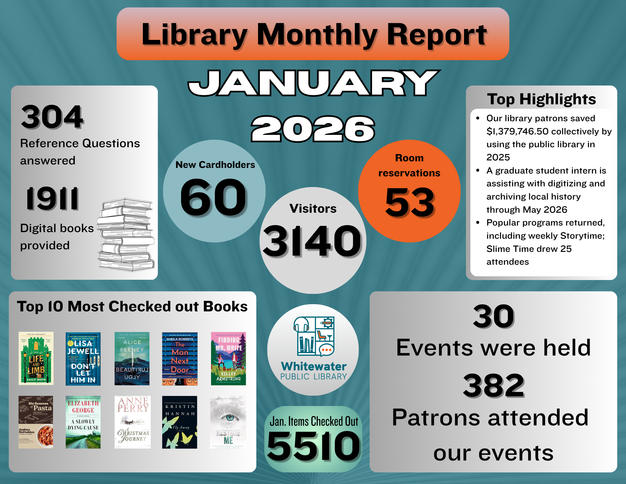 Monthly Statistics – Whitewater Public Library
