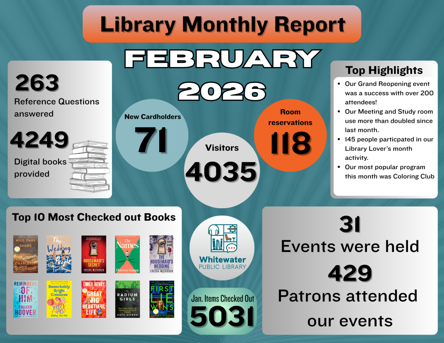 Monthly Statistics – Whitewater Public Library